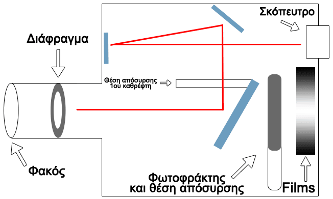 Πώς Λειτουργεί η Φωτογραφική Μηχανή, Απλά και Κατανοητά | PCsteps.gr