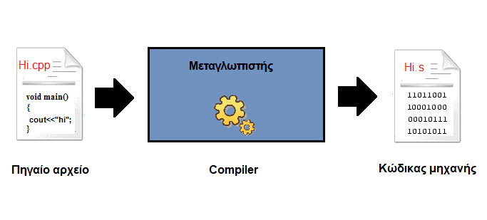 Μαθήματα Προγραμματισμού Από Το PCsteps: Προετοιμασία | PCsteps.gr