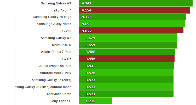 LG Q6 vs ZTE Axon 7, Ποιο Είναι Καλύτερο? | PCsteps.gr