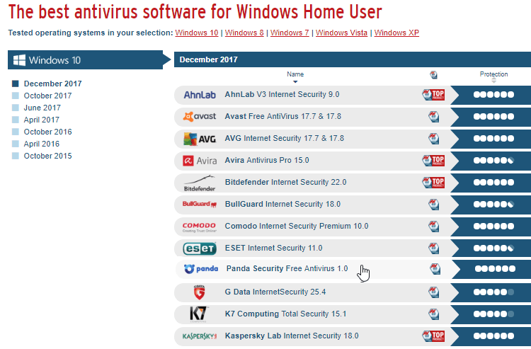 Ποιο είναι το Πιο Ελαφρύ Antivirus για Παλιό PC ή Αδύναμο Laptop ...