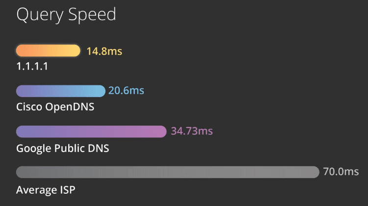 Αξίζει η Αλλαγή DNS 1.1.1.1 Για Πιο Γρήγορο Ίντερνετ? Υπέρ Και Κατά ...