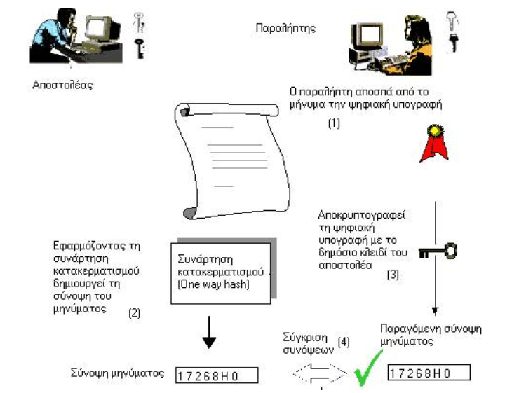 Ψηφιακή Υπογραφή: Τι Είναι, Πού Χρησιμεύει, Πώς Την Αποκτώ | PCsteps.gr