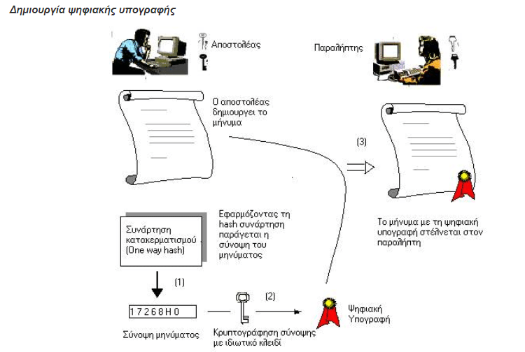 Ψηφιακή Υπογραφή: Τι Είναι, Πού Χρησιμεύει, Πώς Την Αποκτώ | PCsteps.gr