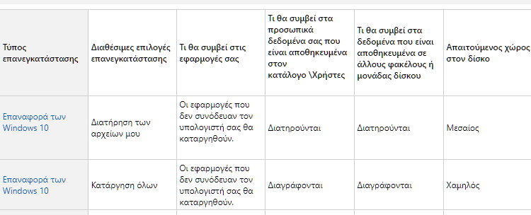 Επιδιόρθωση Windows 10 Χωρίς Format: Όλοι Οι Τρόποι | PCsteps.gr