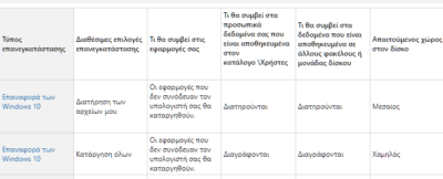 Επιδιόρθωση Windows 10 Χωρίς Format: Όλοι Οι Τρόποι | PCsteps.gr