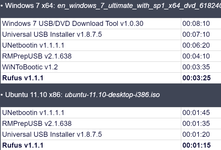 Δημιουργία Boot USB Για Κάθε Χρήση Με Το Rufus | PCsteps.gr