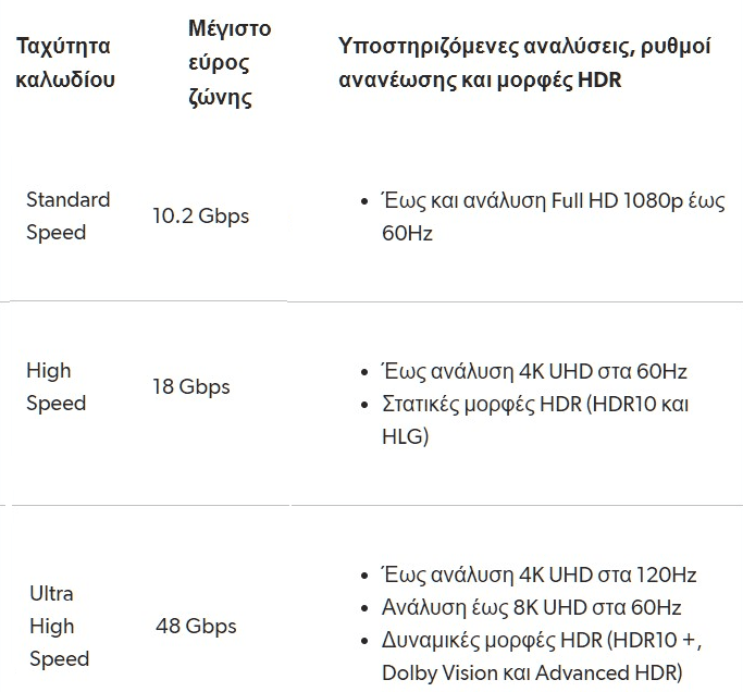 Τι Καλώδιο HDMI Να Πάρω? Τα Πάντα Για την Αγορά HDMI | PCsteps.gr