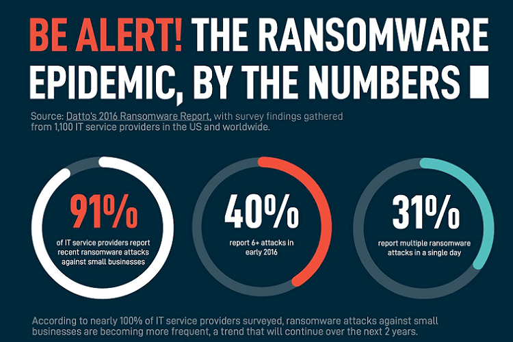 Κακόβουλο Λογισμικό: Οι Επιθέσεις Ransomware & Πώς Τις Αποτρέπω ...